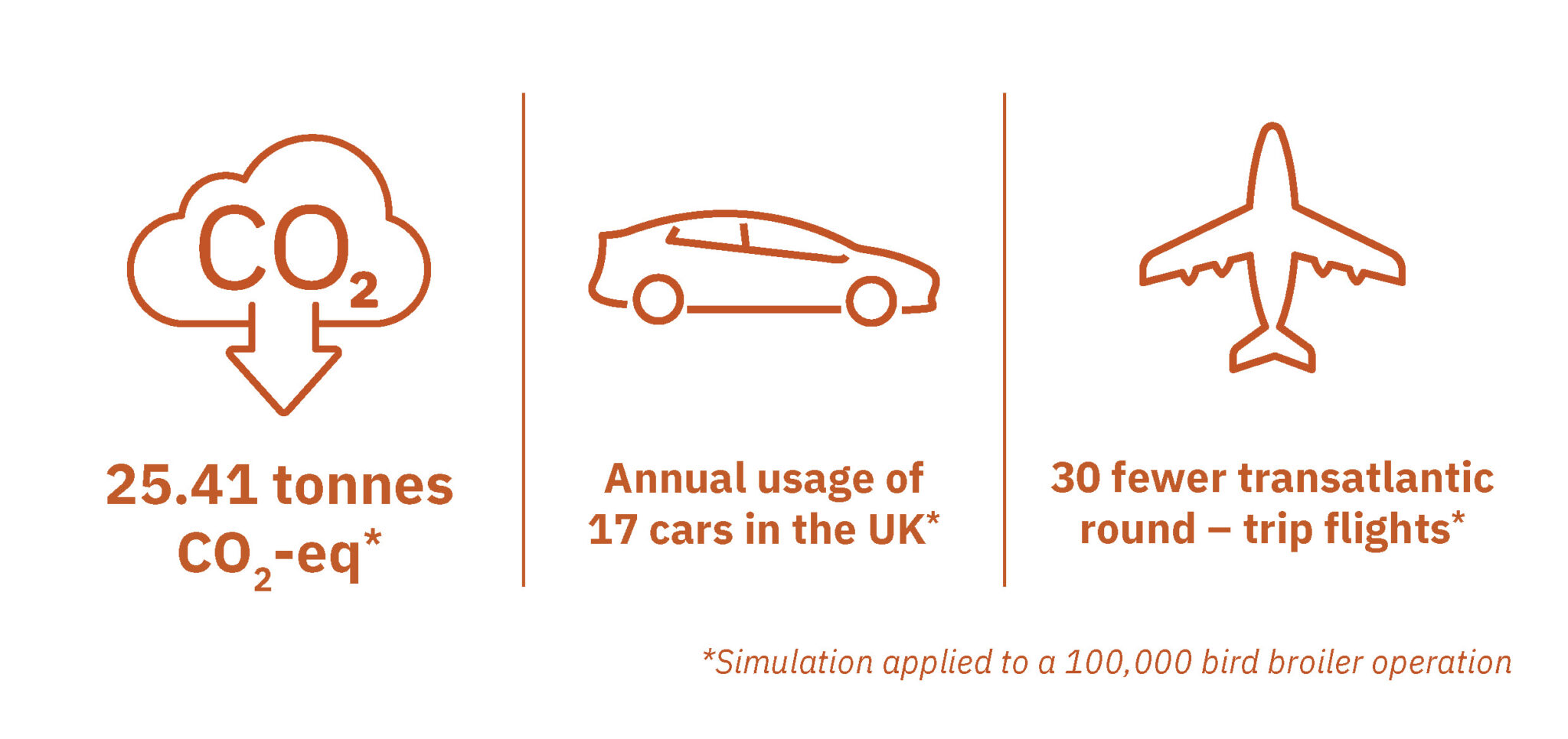 Enhancing broiler productivity and environmental sustainability - Alltech