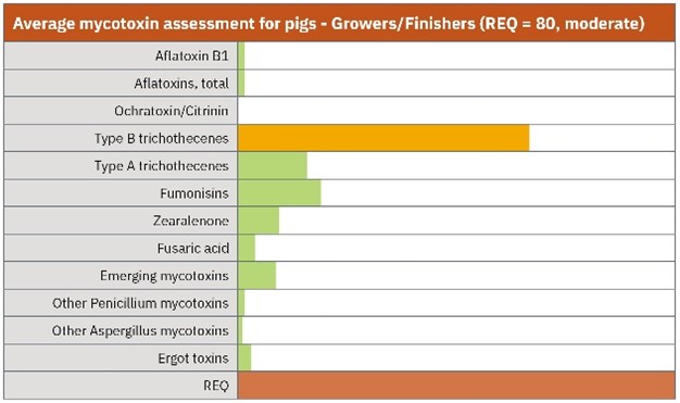 The relationship between mycotoxins and pathogens in pigs - Alltech